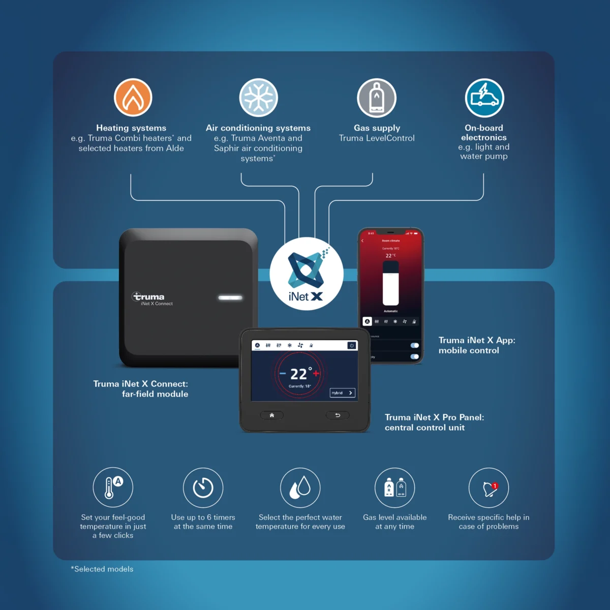 iNet X Panel - Truma