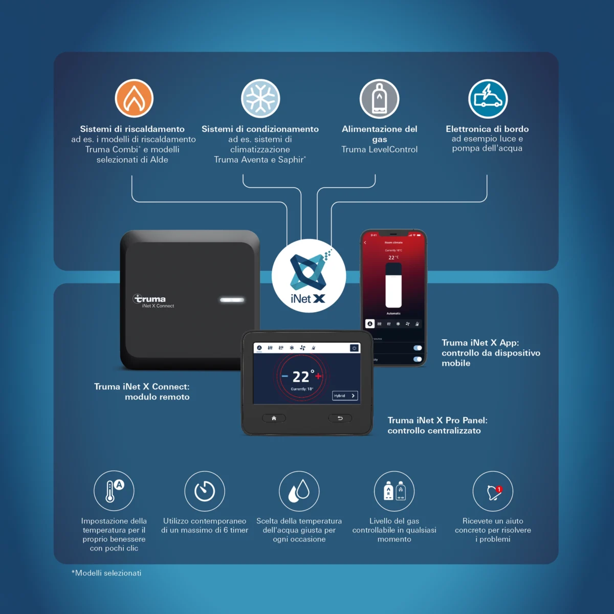 iNet X Panel - Truma